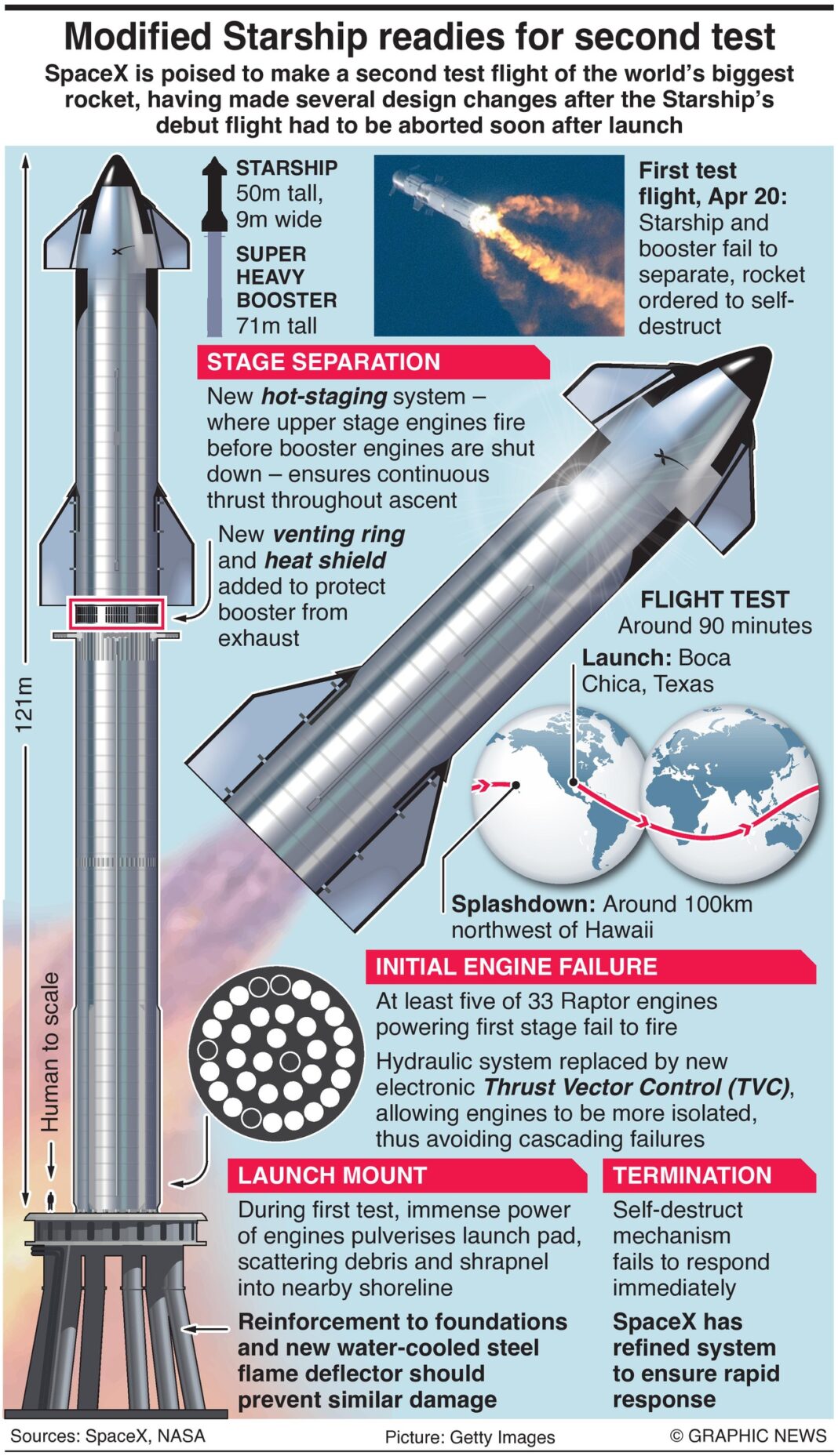 Elon Musk’s Upgraded Starship ‘Megarocket’ Ready To Fly Again ...