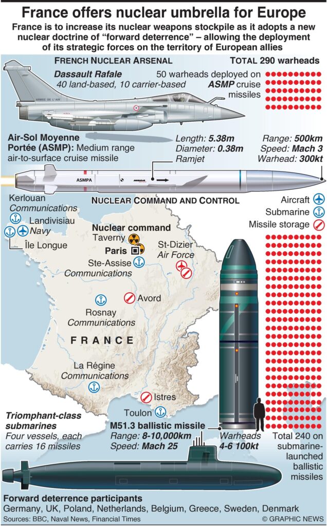 France Moves To Extend Nuclear Deterrence To European Allies - American ...
